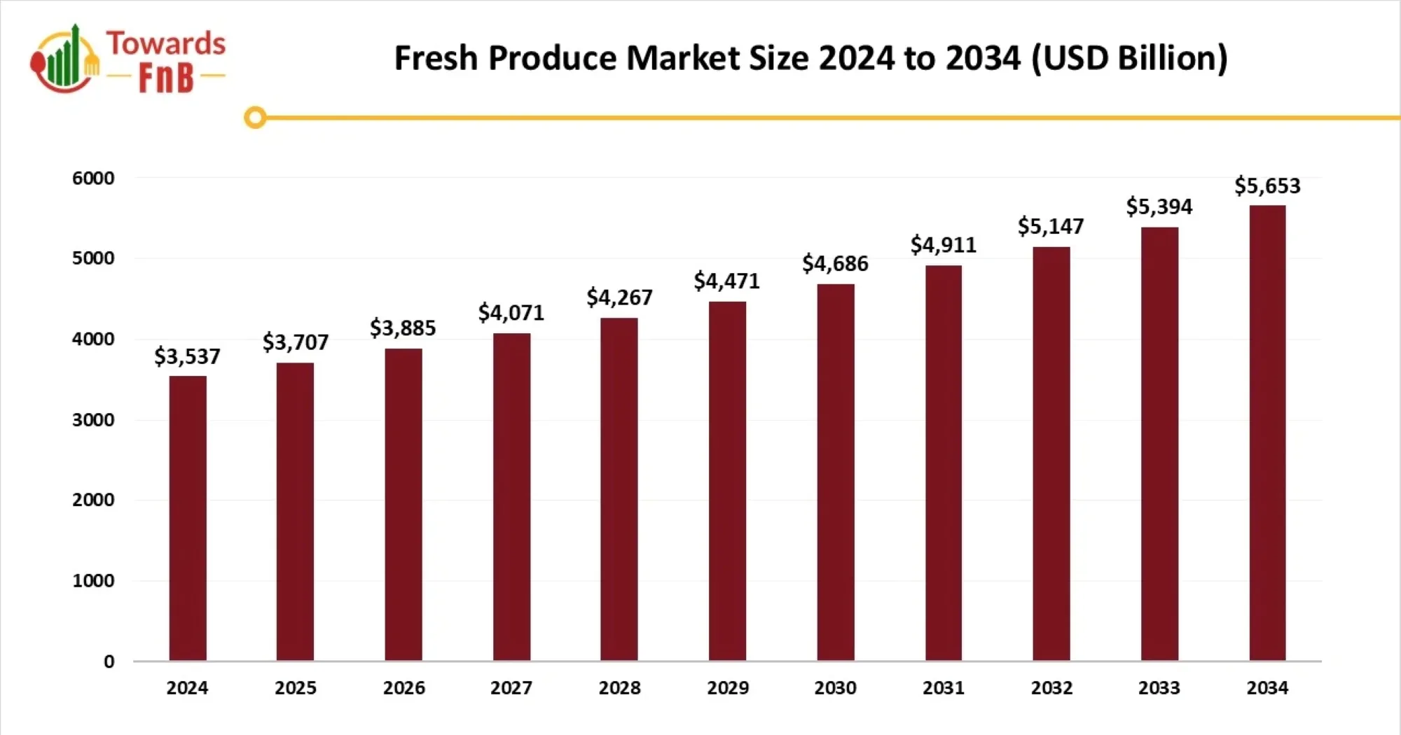 Global fresh produce market to grow from USD 3.5 trillion to USD 5.65 trillion by 2034 | London ...
