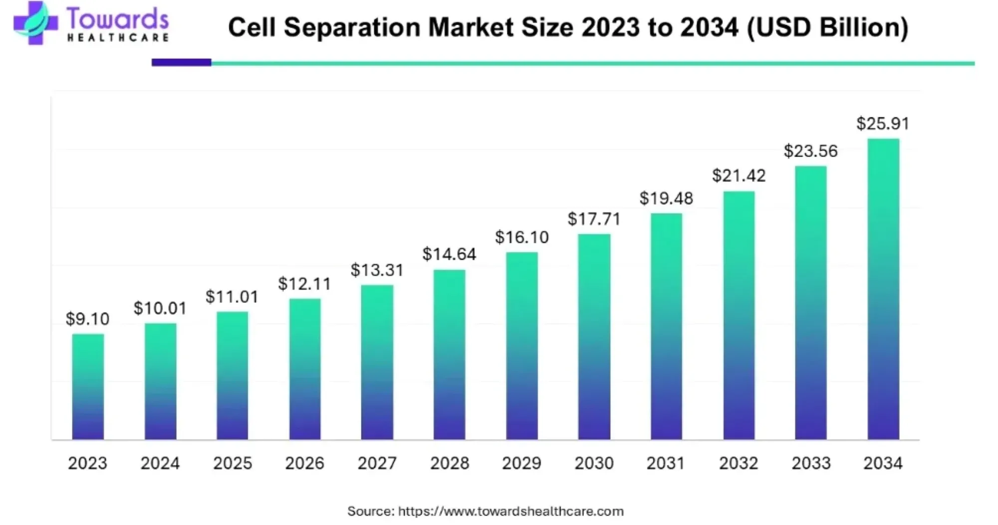 Cell separation market projected to reach $25.91 billion by 2034 | London Daily News