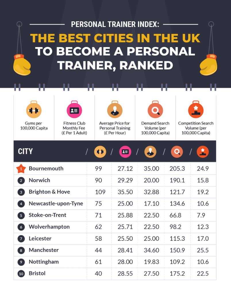 Bournemouth is the best location for personal trainers in the UK ...