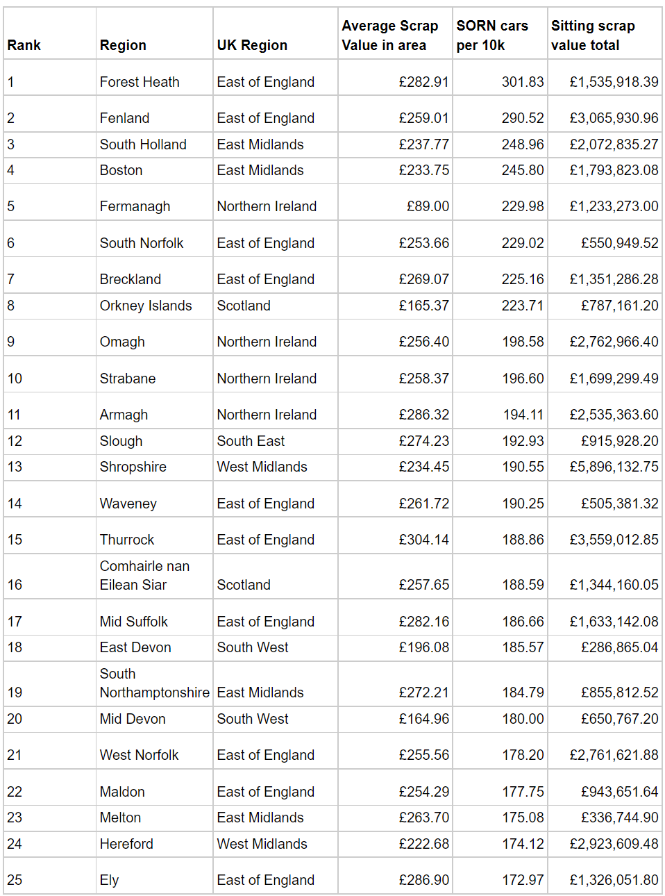 UK locations with the most SORN cars revealed as Driving Expenses ...