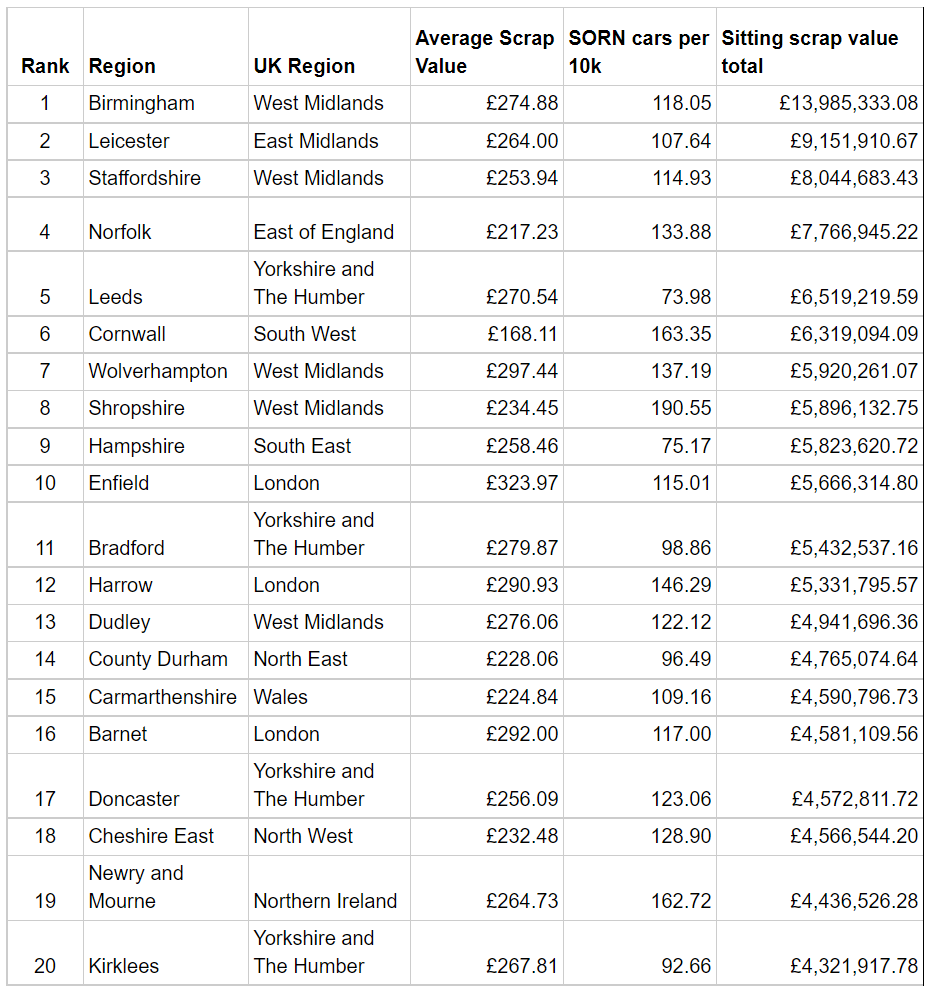 UK locations with the most SORN cars revealed as Driving Expenses ...