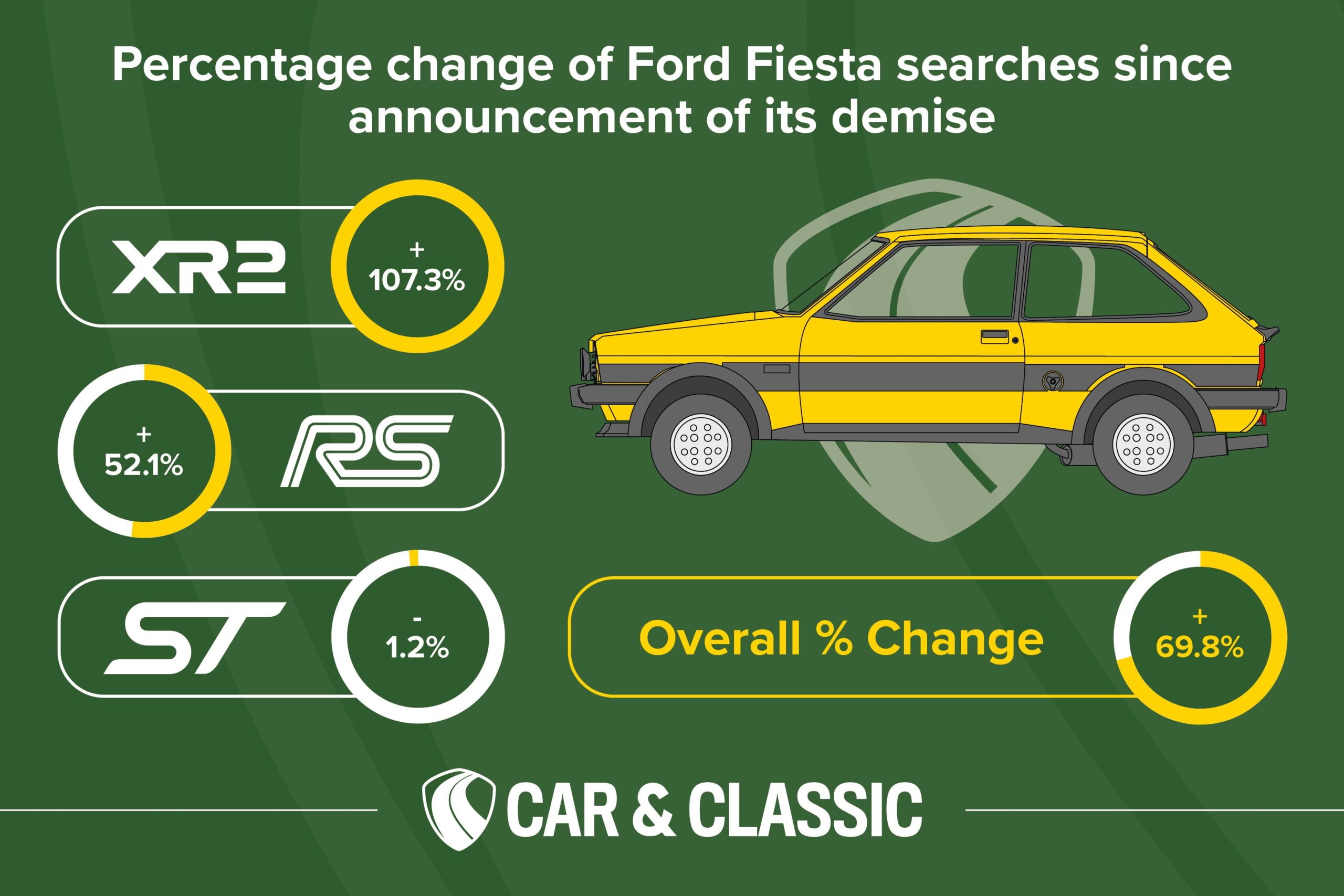 Goodbye Fiesta: is it a ‘good buy’ for Car & Classic? | London Daily News