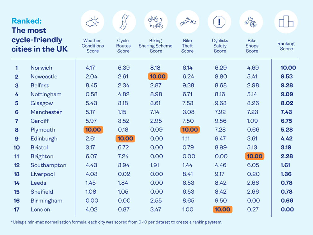 These are the most cycle-friendly city in the UK, according to new ...