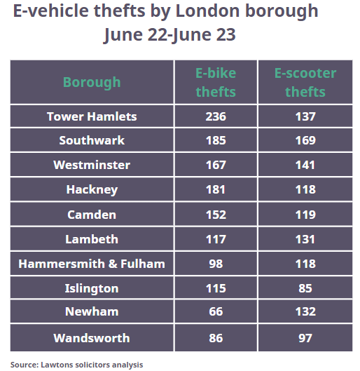 Unsolved e-vehicle thefts: only 1.1% of thieves caught | London Daily News