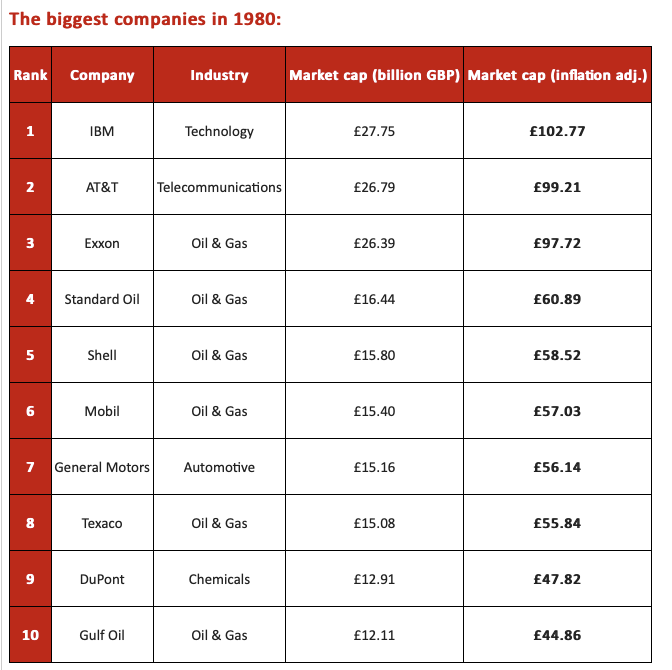 Biggest companies in history: How have the stock markets changed in 40 ...