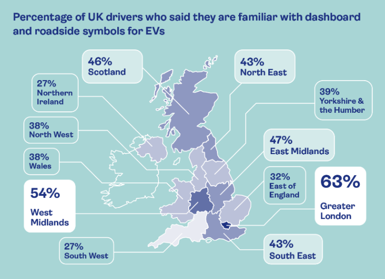 London has the highest percentage who are familiar with EV Dashboard ...