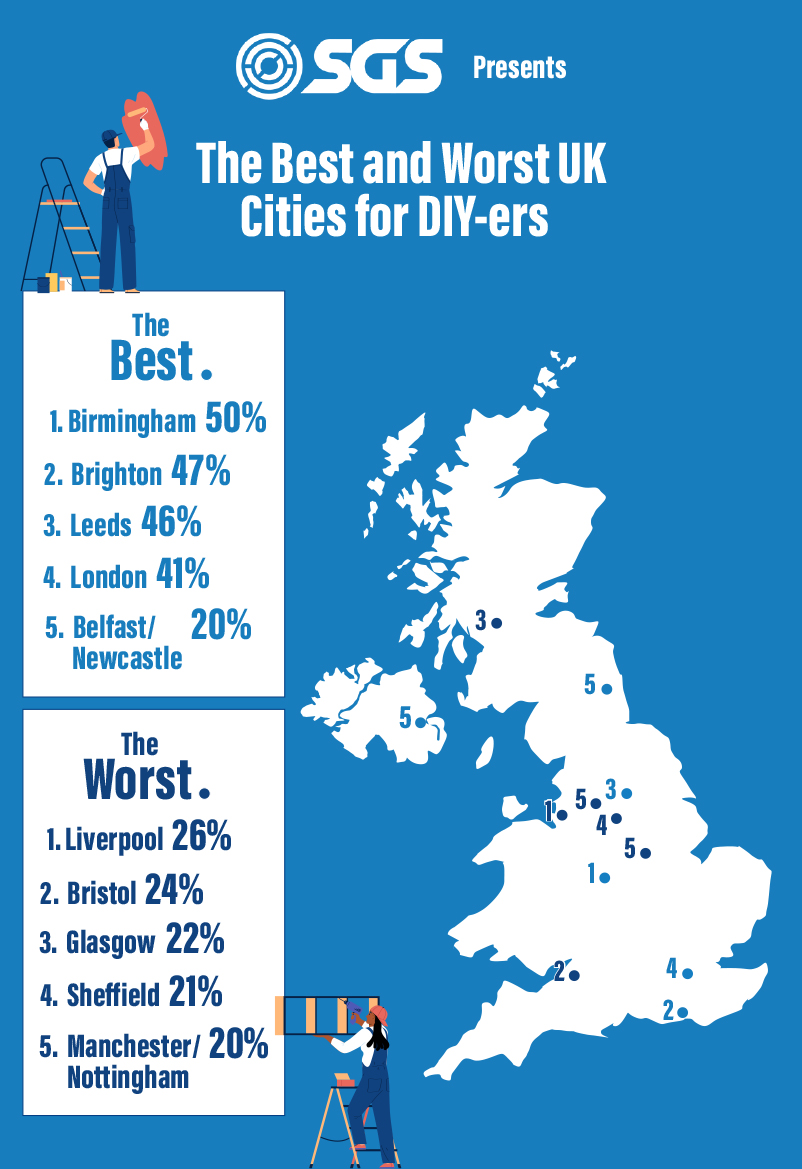 DIY Nation: New data reveals that Birmingham is the BEST city for DIY ...