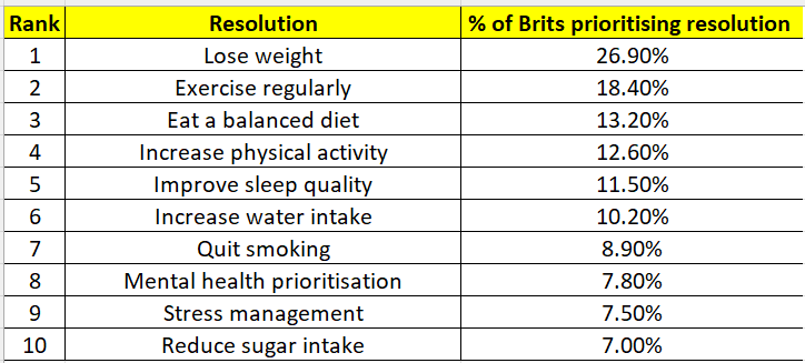 These are the UK’s top health resolutions for 2024, survey reveals ...
