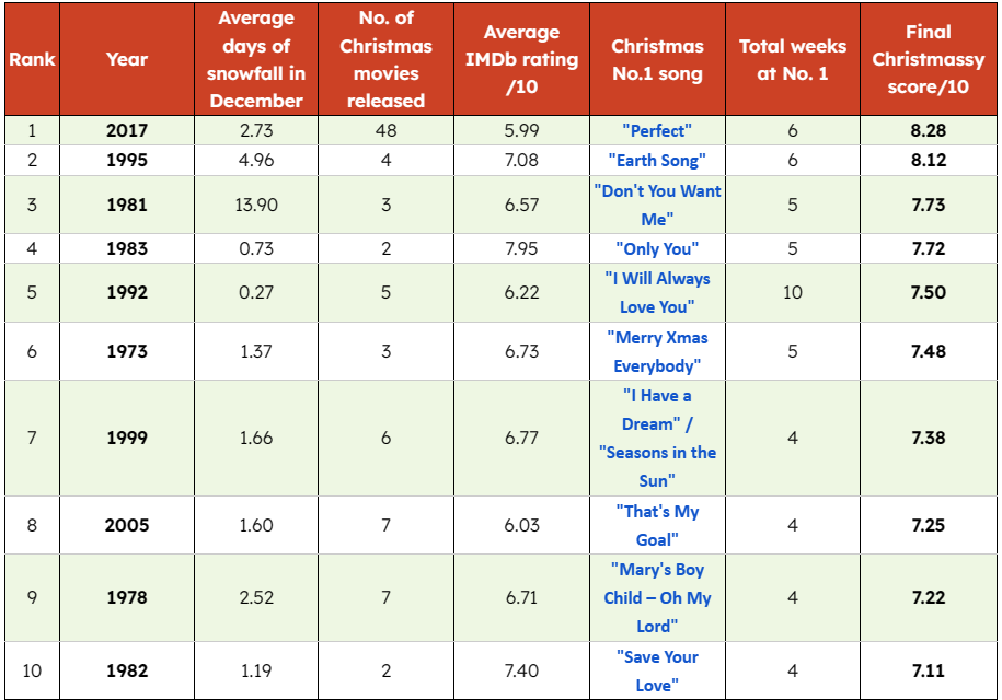 1970s crowned the best decade for Christmas - and here's why | London ...