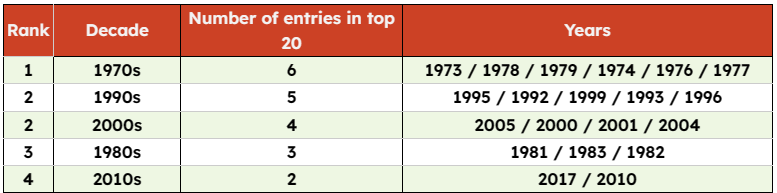 1970s crowned the best decade for Christmas - and here's why | London ...