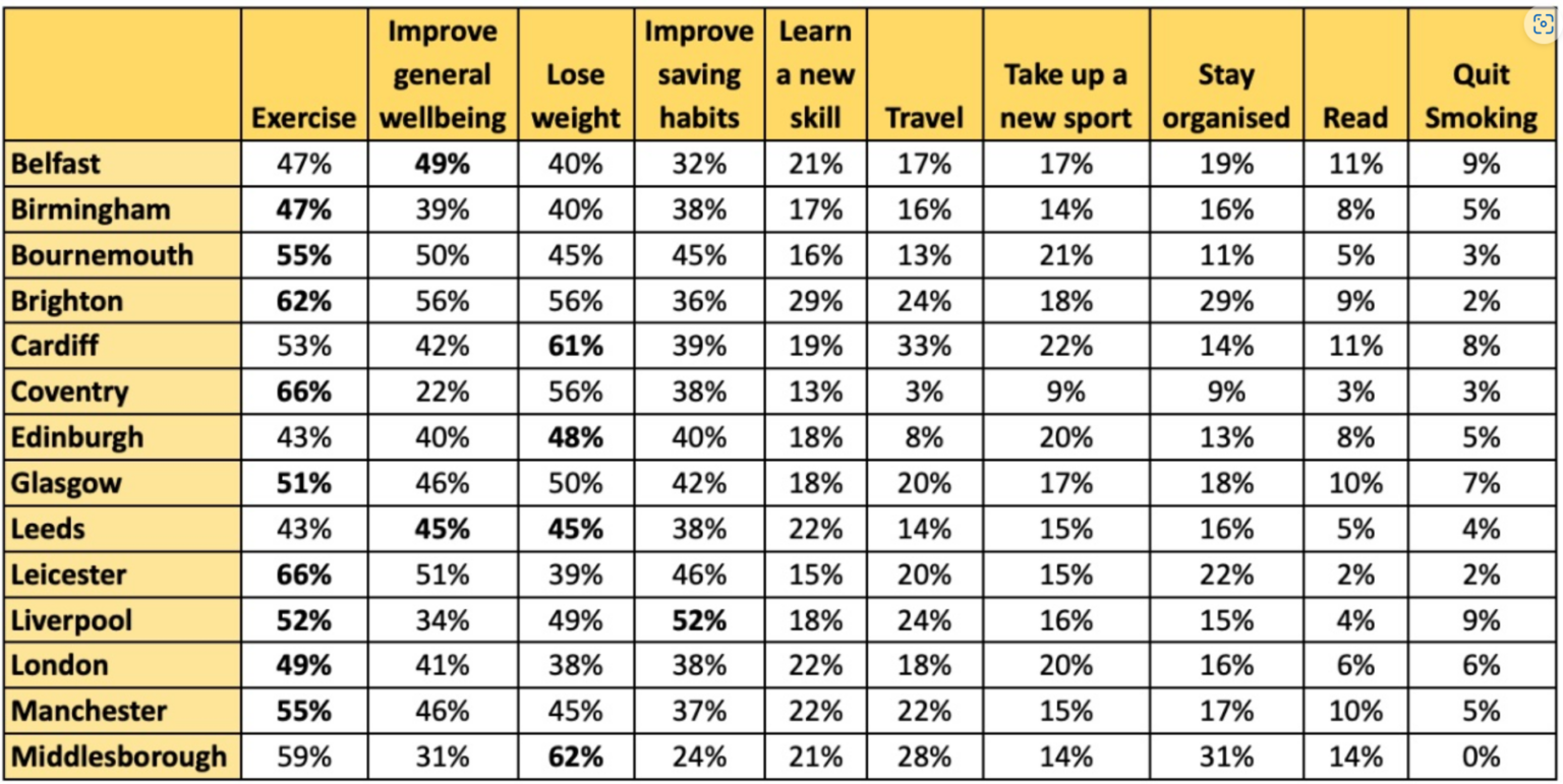 ONLY 32% of London can commit to these New Year's resolutions ...