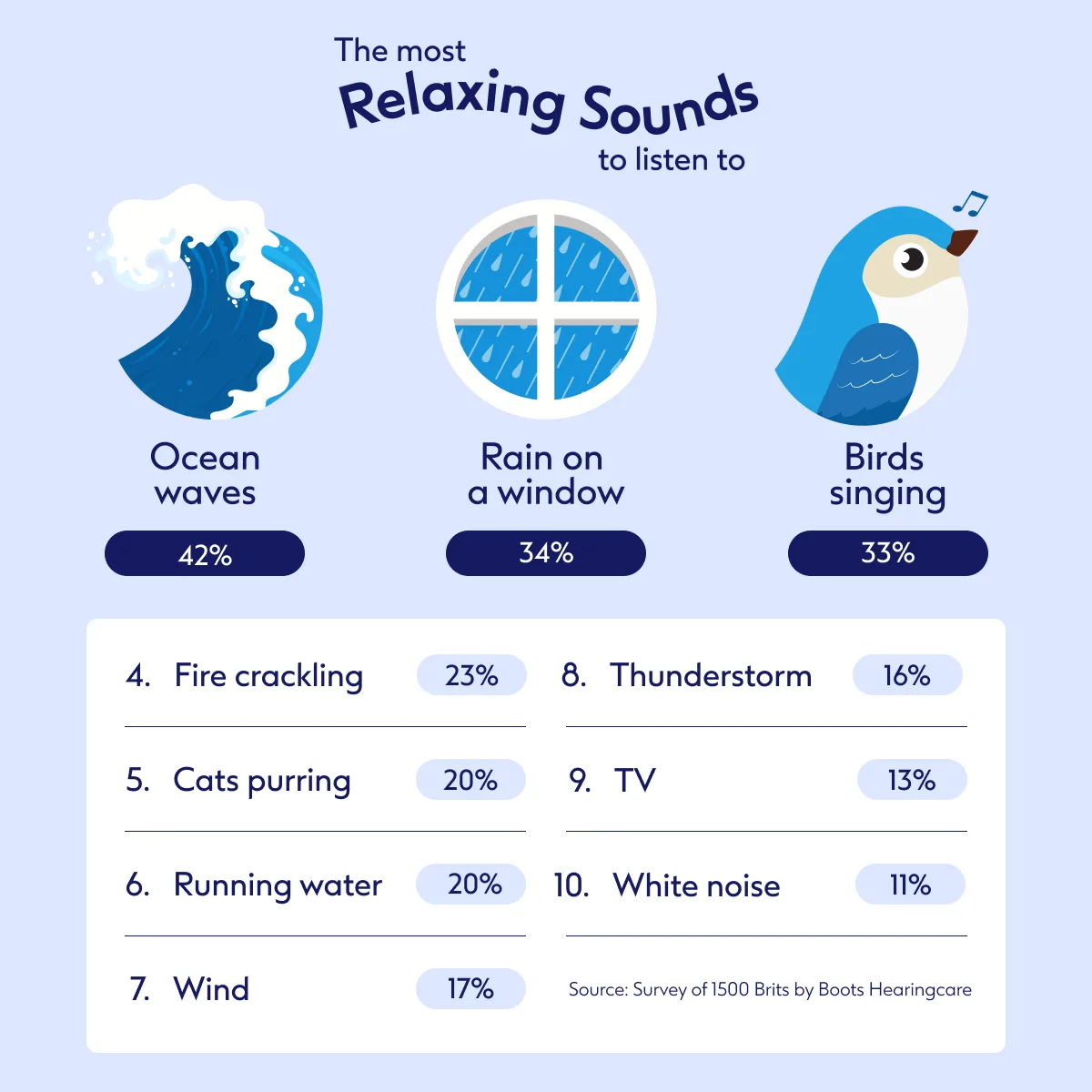 From ocean waves to cats purring - these are the 10 sounds Brits find ...