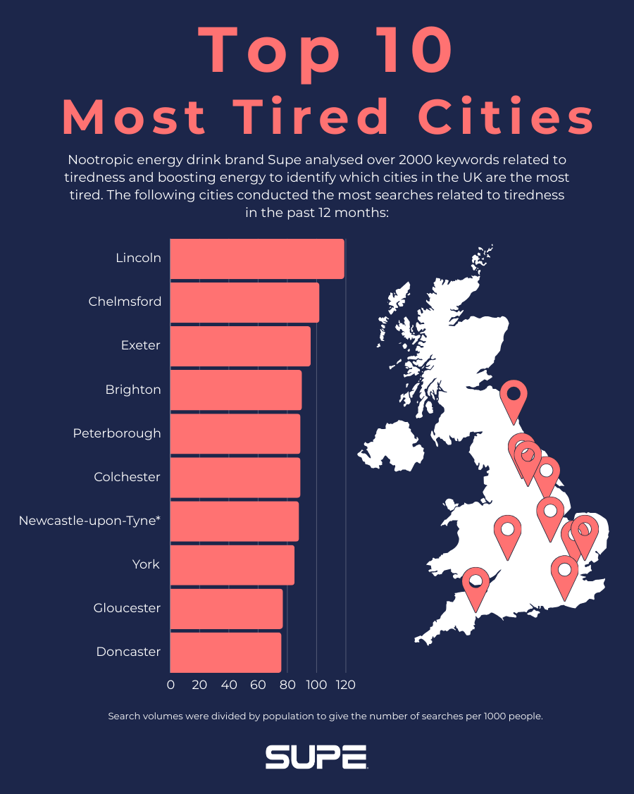 Tiredness Trends: Research Reveals The UK's Sleepiest Cities | London ...