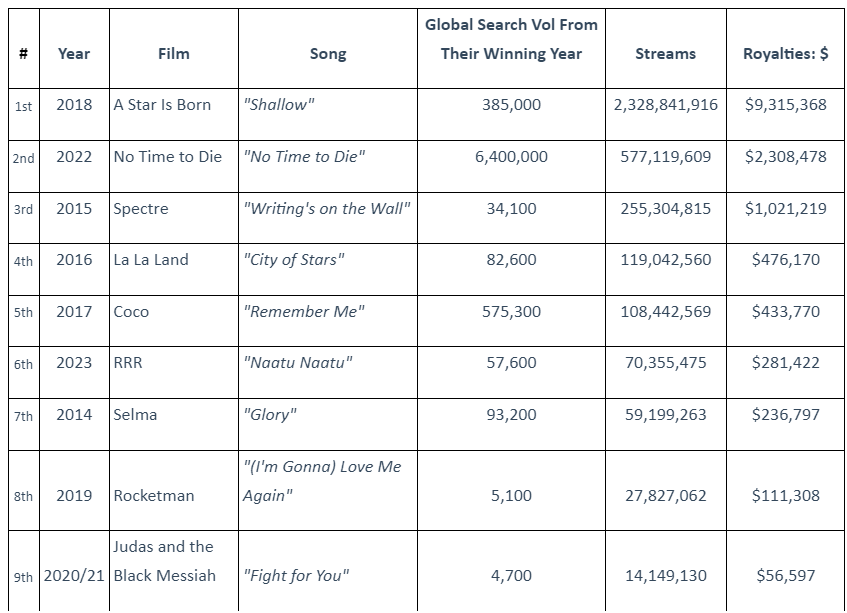 The Best Oscar-Winning Songs of the Last Decade | London Daily News