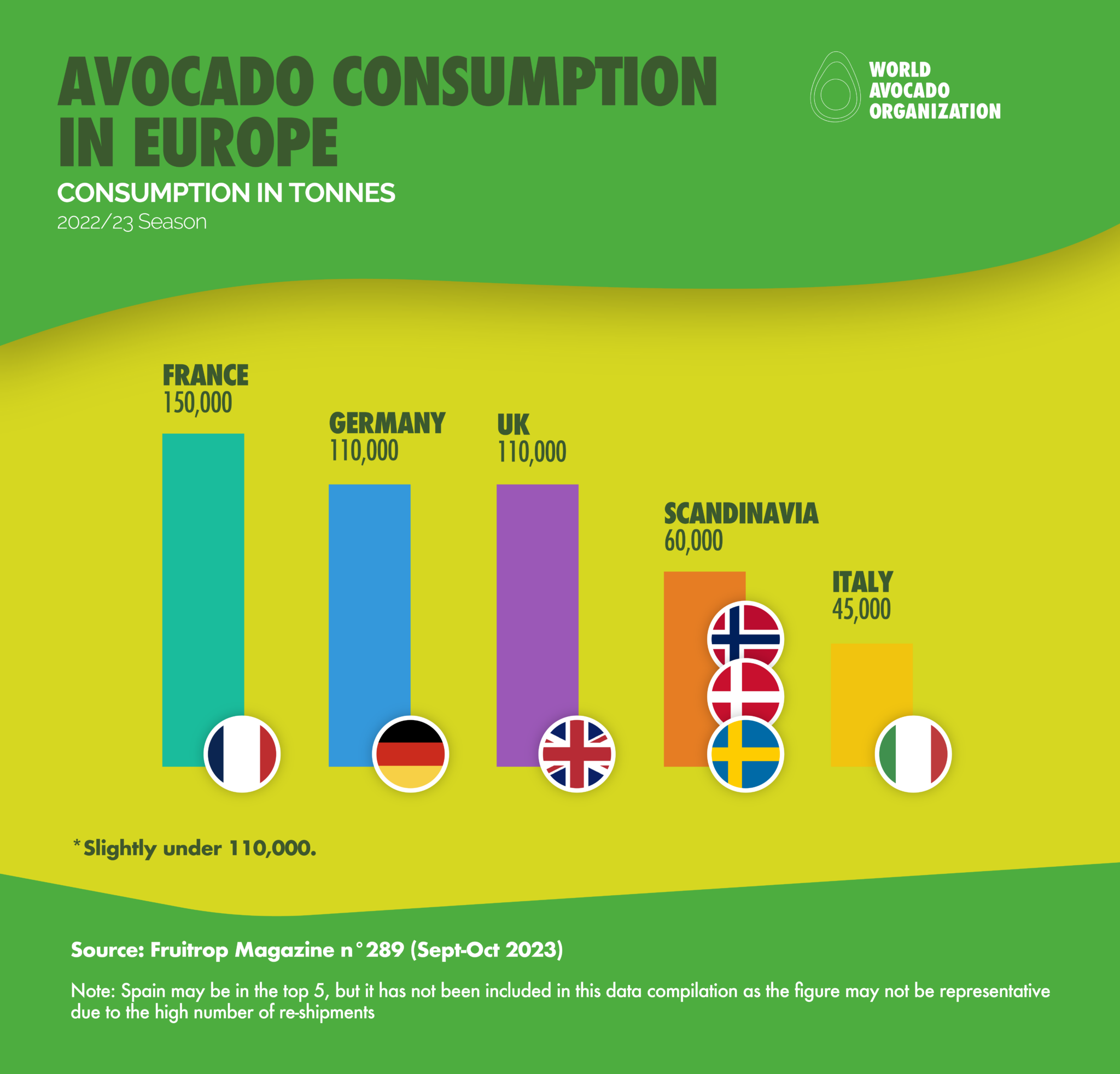 UK Avocado Consumption Up, Despite Cost of living Crisis | London Daily ...