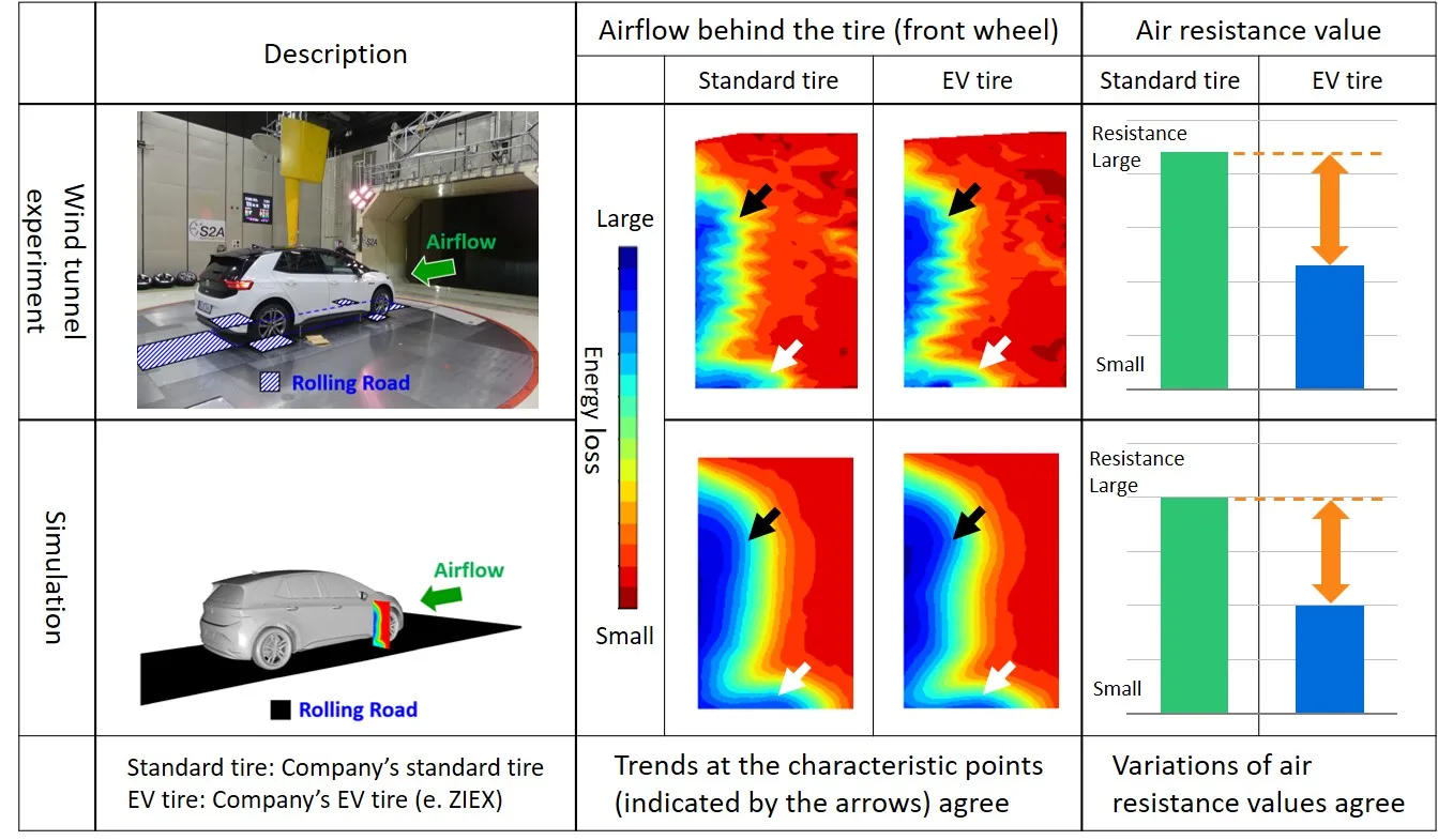 Sumitomo Rubber Develops ‘Tyre Aerodynamic Simulation’ | London Daily News