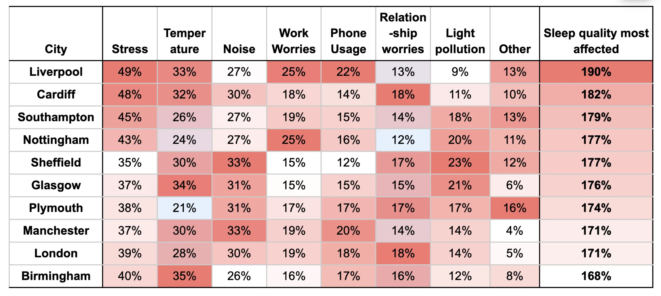 The UK’s most sleepless cities | London Daily News