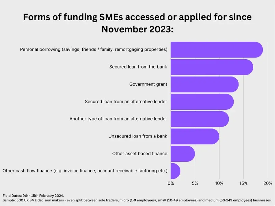 Study finds 33% of SMEs will need to apply for finance in the next 12 ...