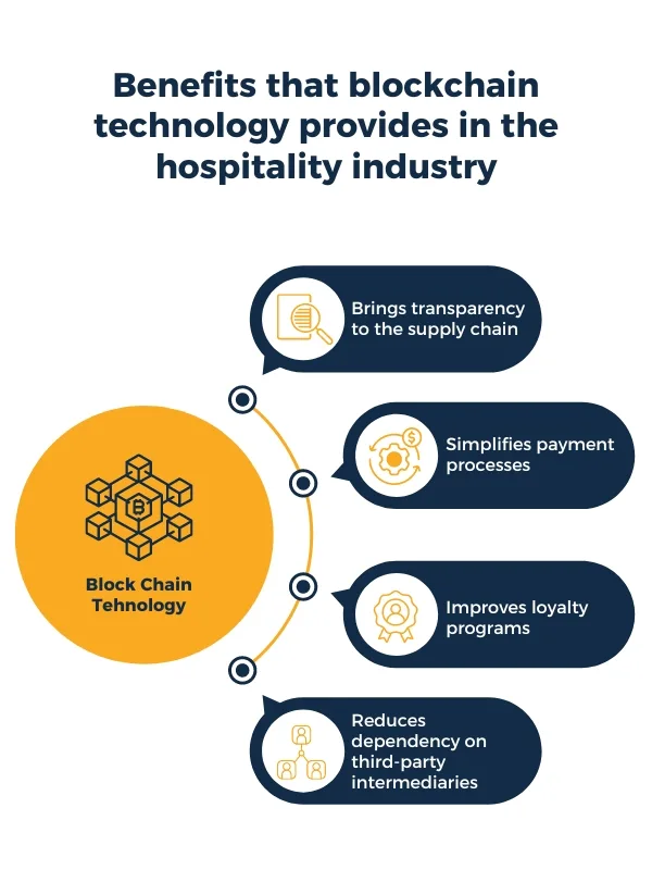 Impact of blockchain on secure hotel bookings and payment | London ...