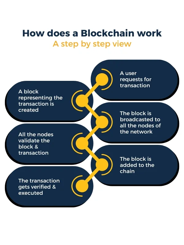 Impact of blockchain on secure hotel bookings and payment | London ...