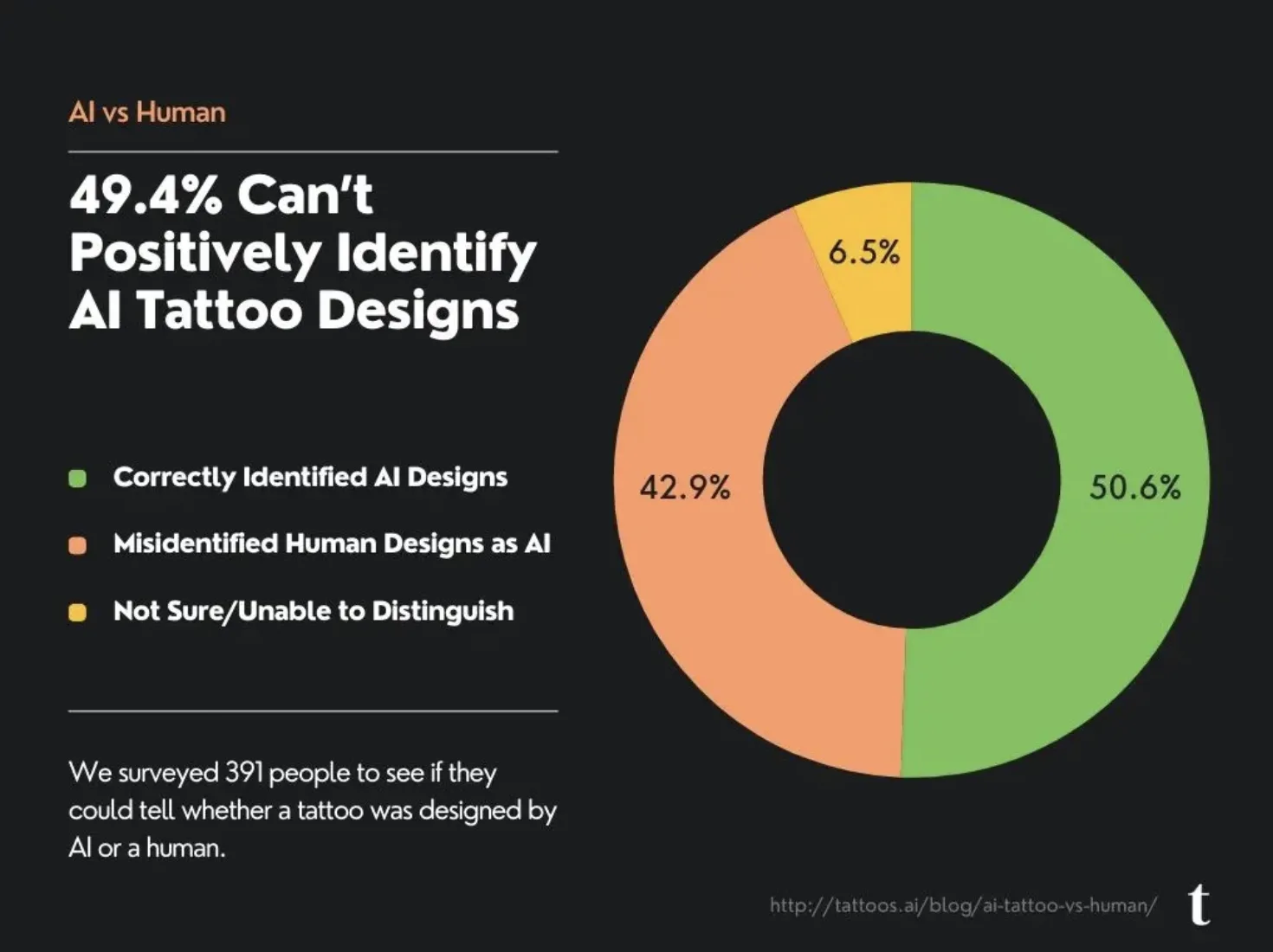 AI vs. humans: Can humans detect AI tattoo art? | London Daily News