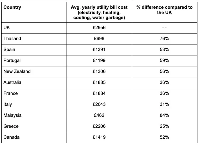 The average UK pensioner could save up to £2.5k on utility bills by ...