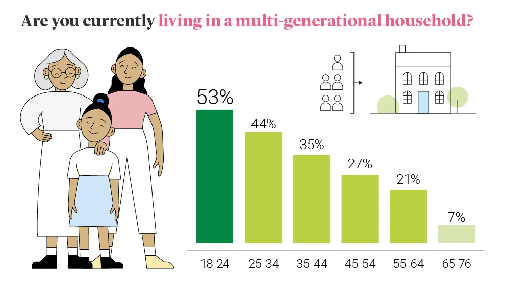 Multi-generational living in London: Less than 50% of Londoners open to ...