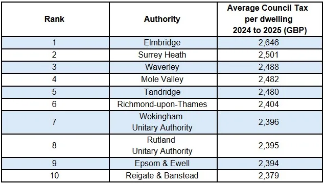 The areas of England with the highest council tax rates in 2024 ...