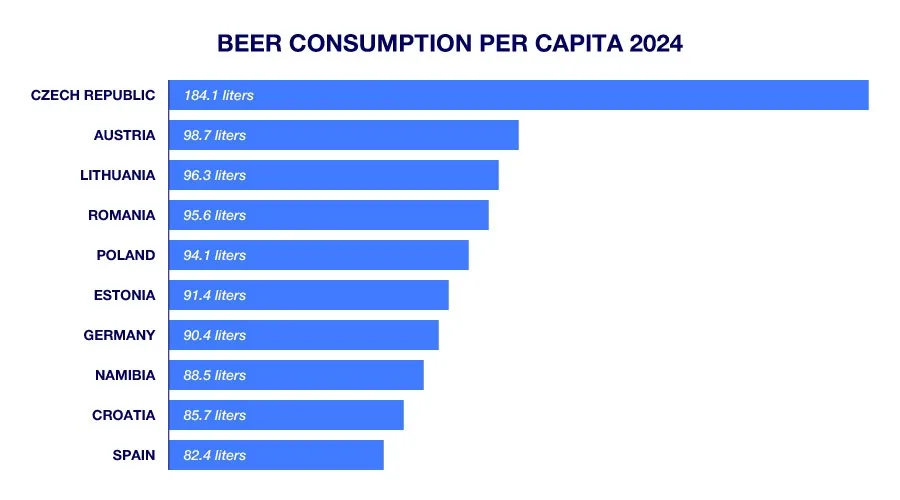 Global beer consumption per country: Who drinks the most beer? | London ...