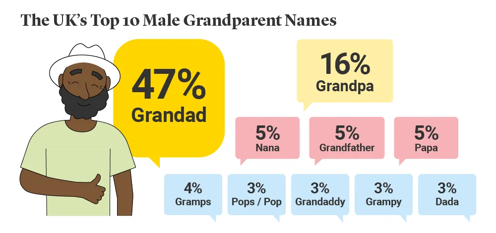 New data reveals the most popular grandparent names across Greater ...