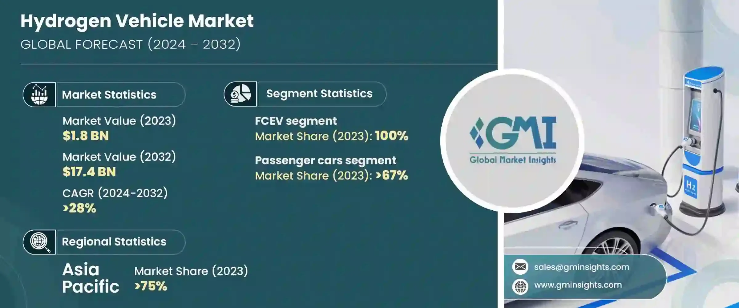 Hydrogen vehicle market to reach USD 17.4 billion by 2032 | London ...