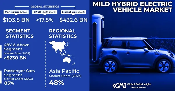 Mild hybrid electric vehicle market to surpass USD 432.6 billion by ...
