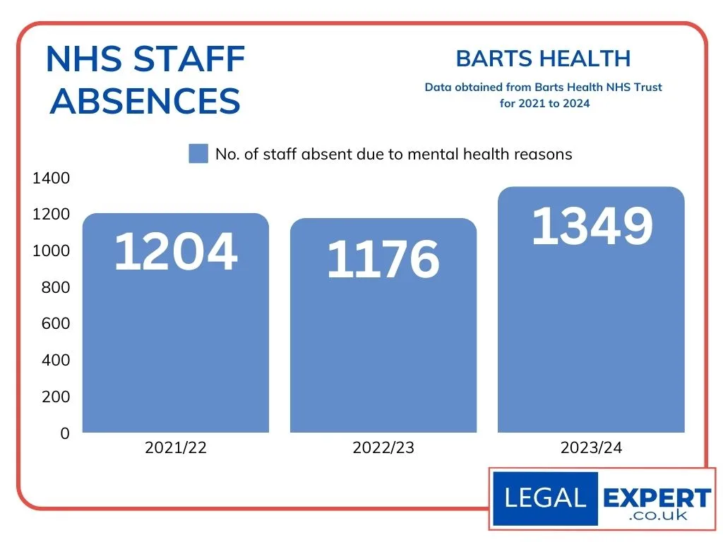 Barts Health NHS Trust logs over 3,500 staff absences for mental health ...
