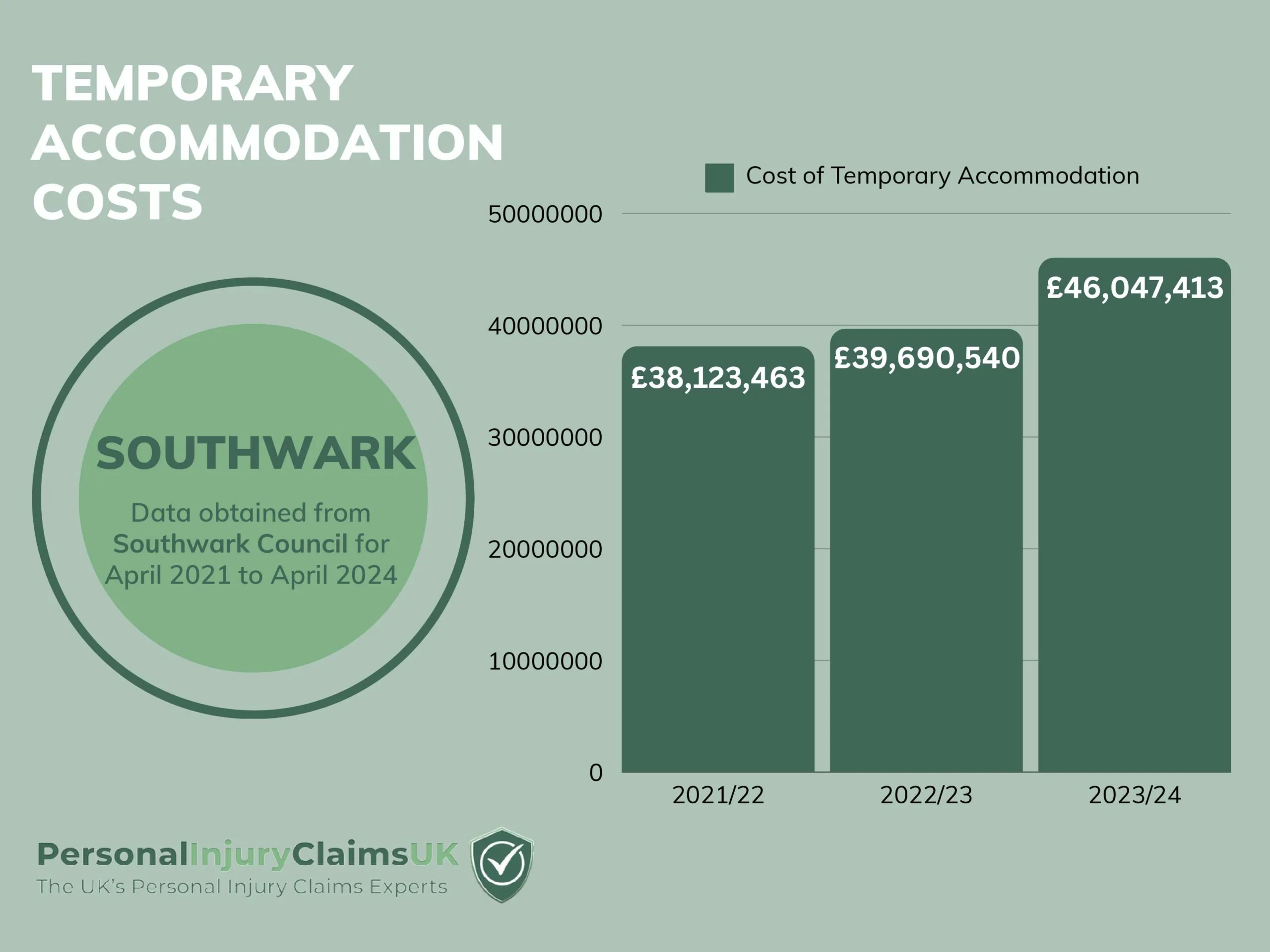 Southwark council spend over £120m to house people in temporary ...