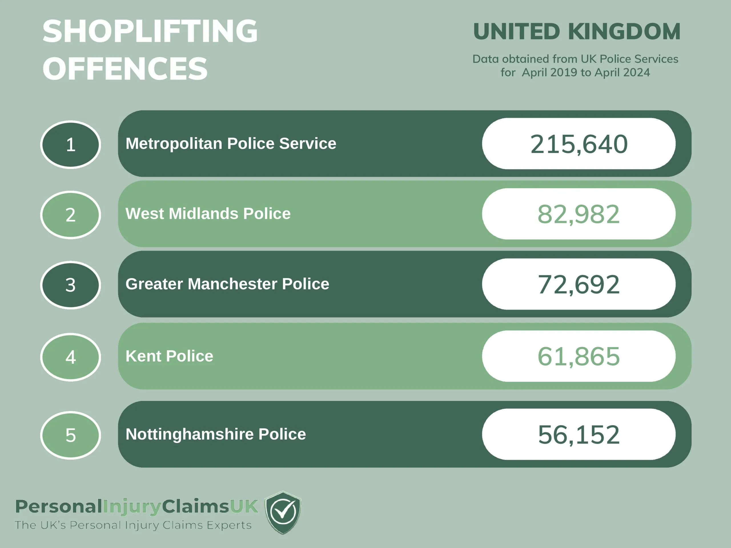 Over 200,000 shoplifting offences take place in London as levels reach ...