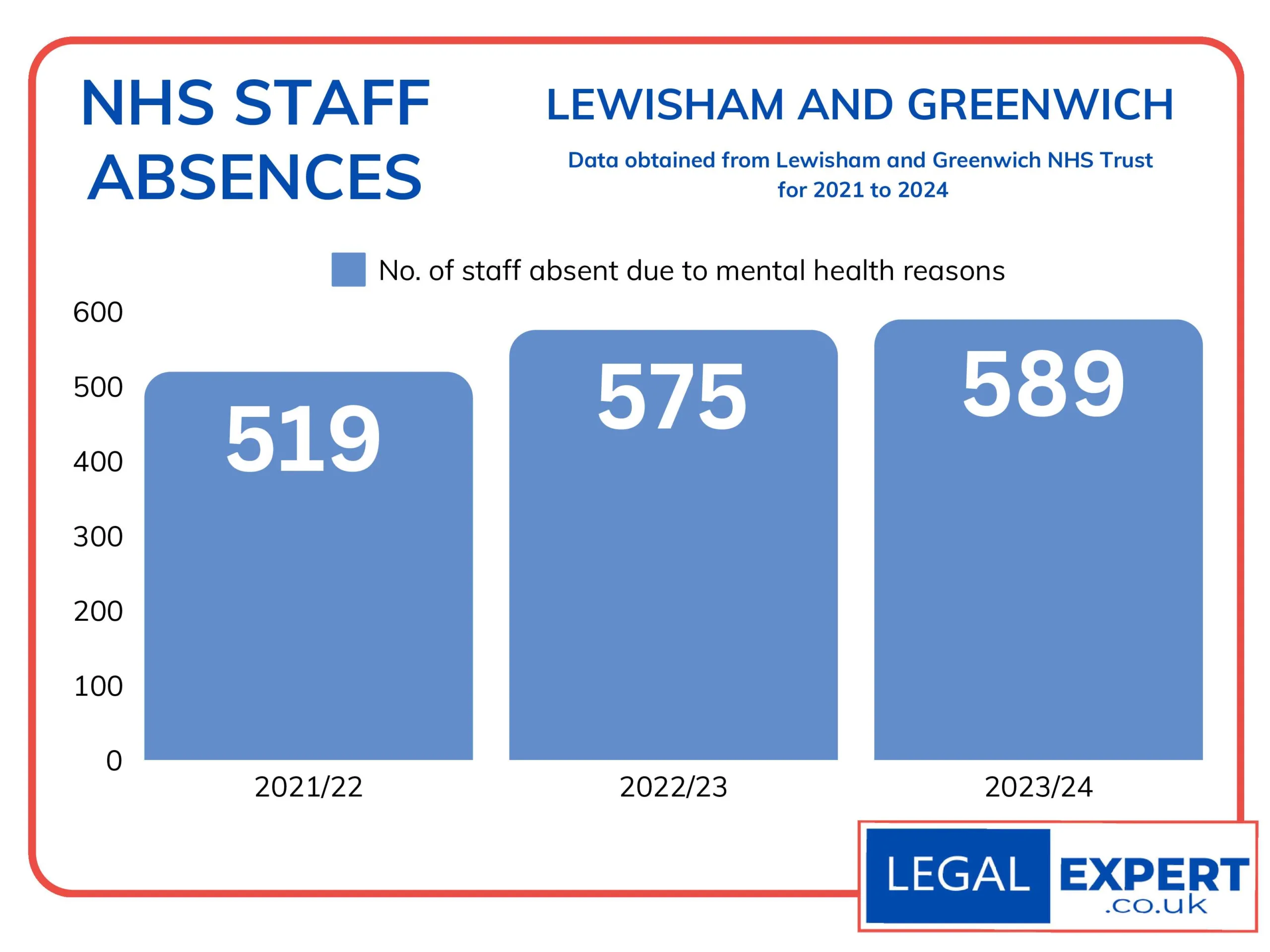 Lewisham and Greenwich NHS Trust logs over 1,500 staff absences for ...