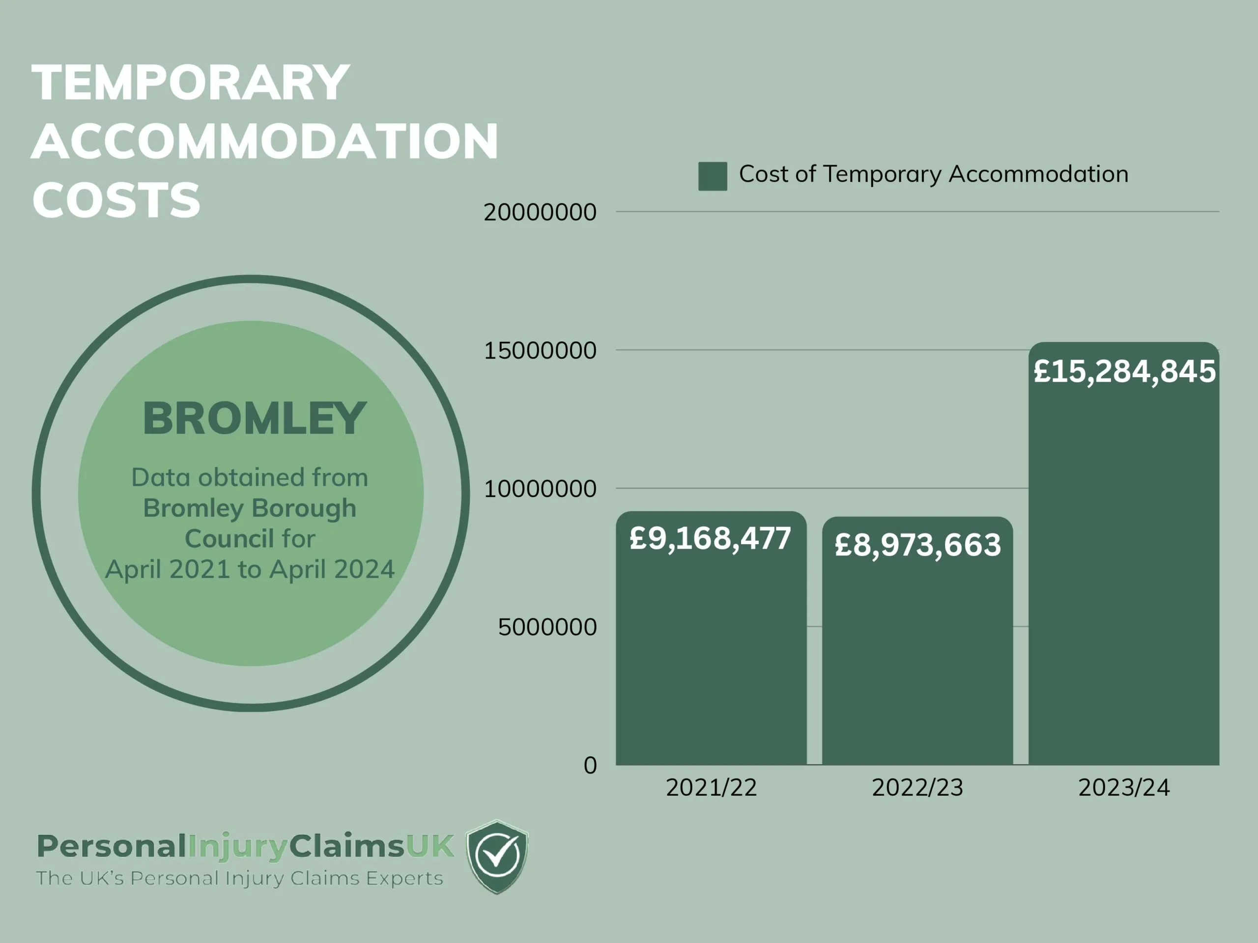 Bromley Council spend over £30m to house people in temporary ...