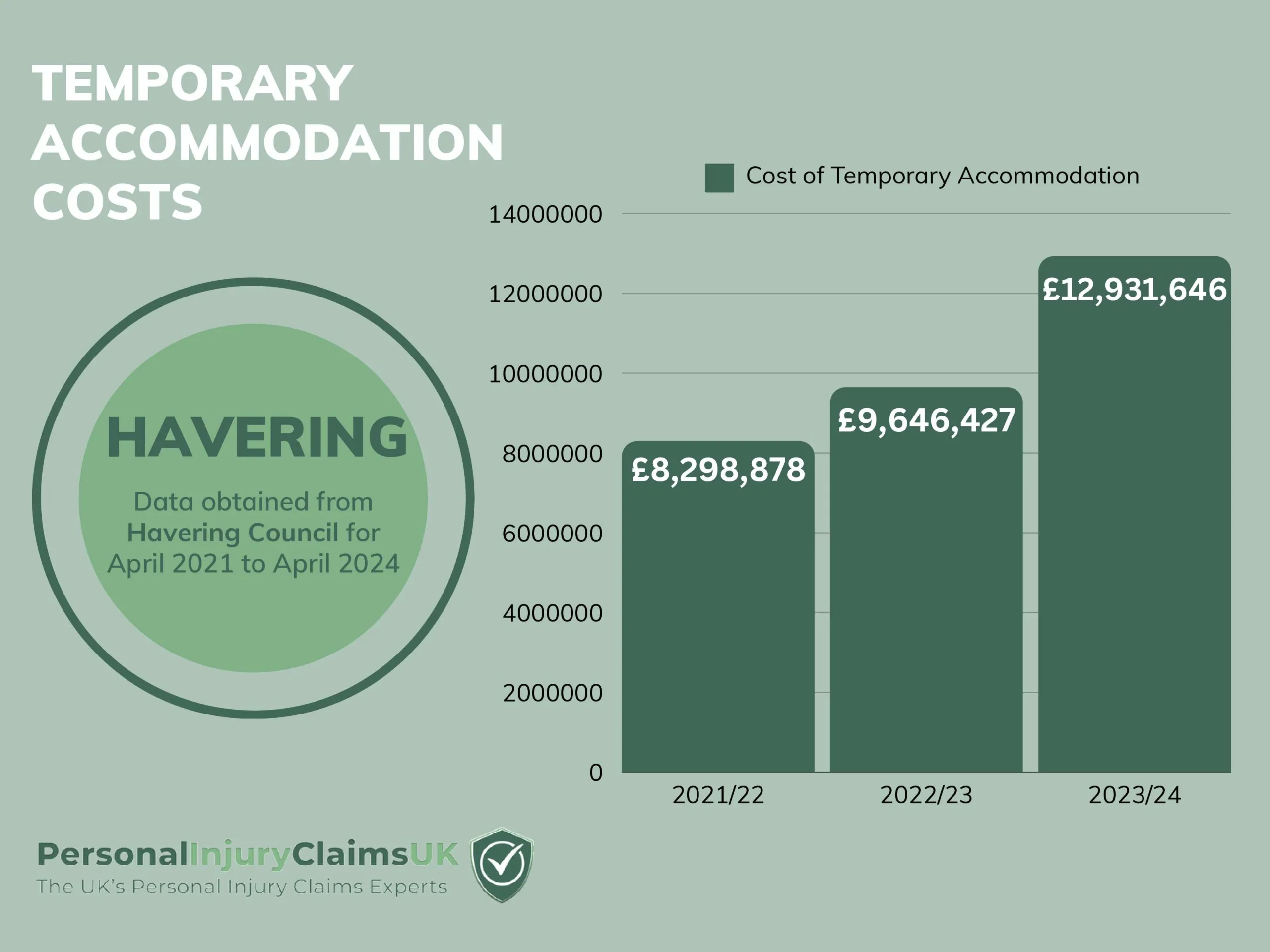 Havering Council spend over £30m to house people in temporary accommodation since 2021 | London ...