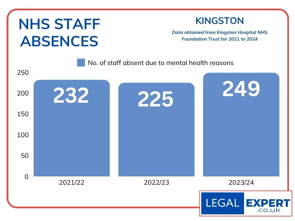 Kingston Hospital NHS Trust logs over 700 staff absences for mental ...