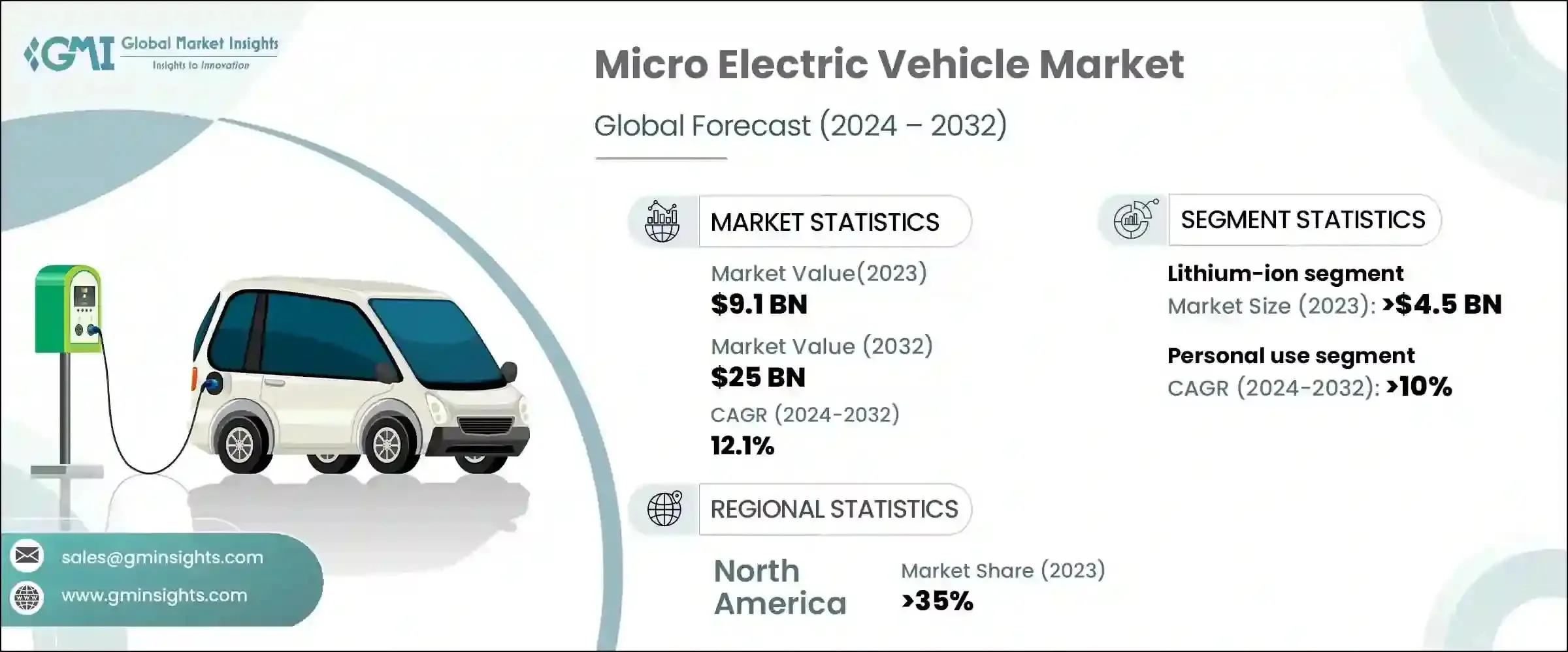 Future trends: Micro electric vehicle market to reach USD 25 billion by ...