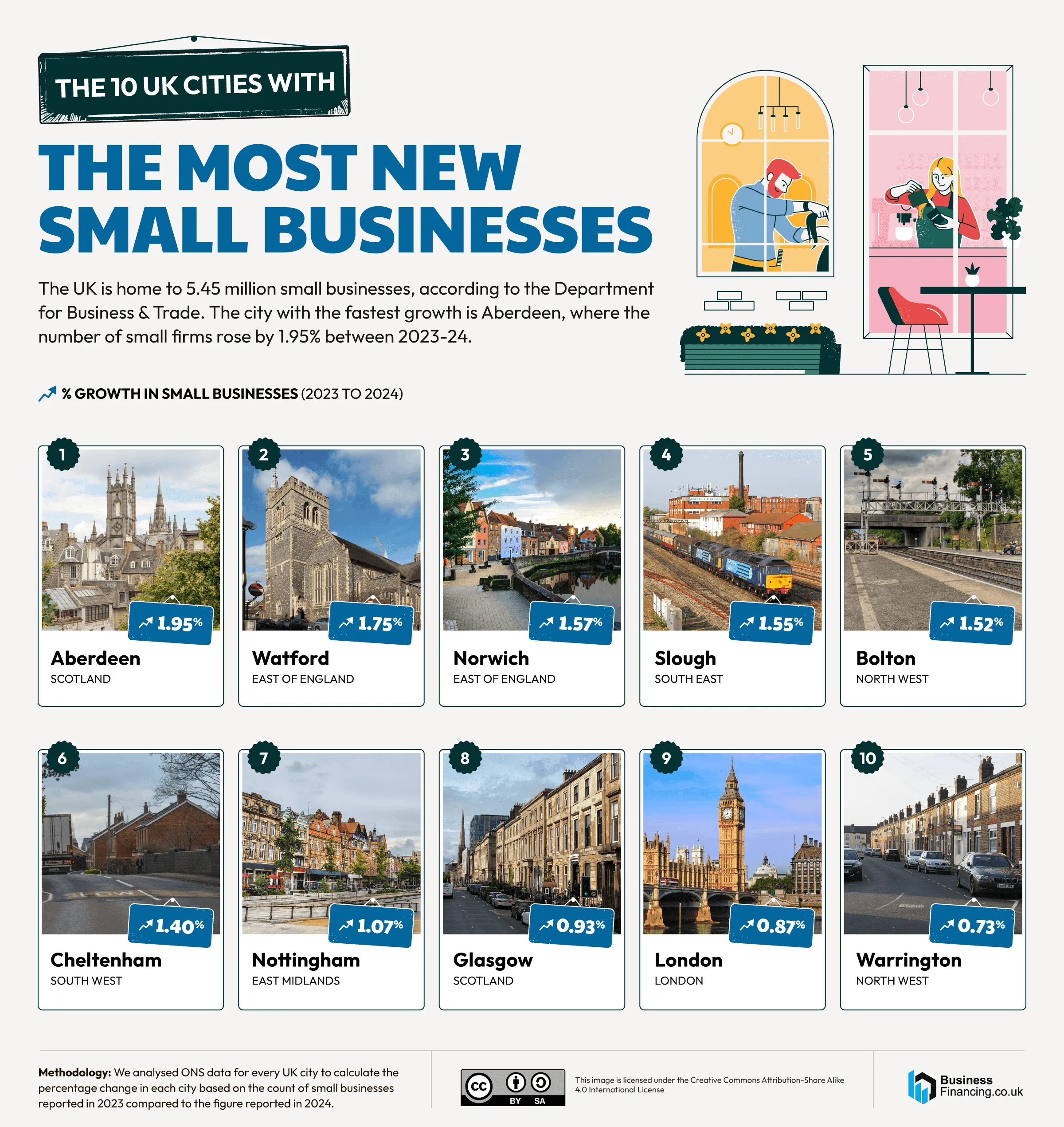 Camden leads London in small business growth, ONS analysis finds ...