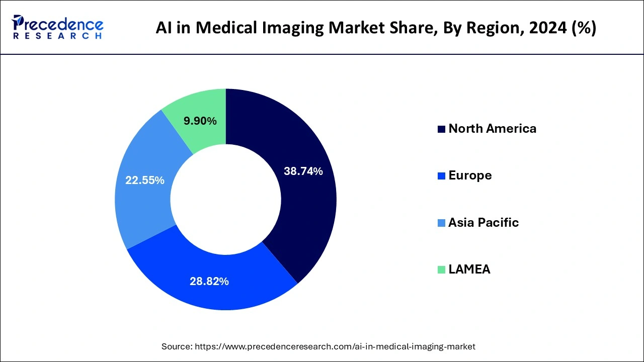 AI in medical imaging market size to surpass USD 14.46 billion by 2034 | London Daily News