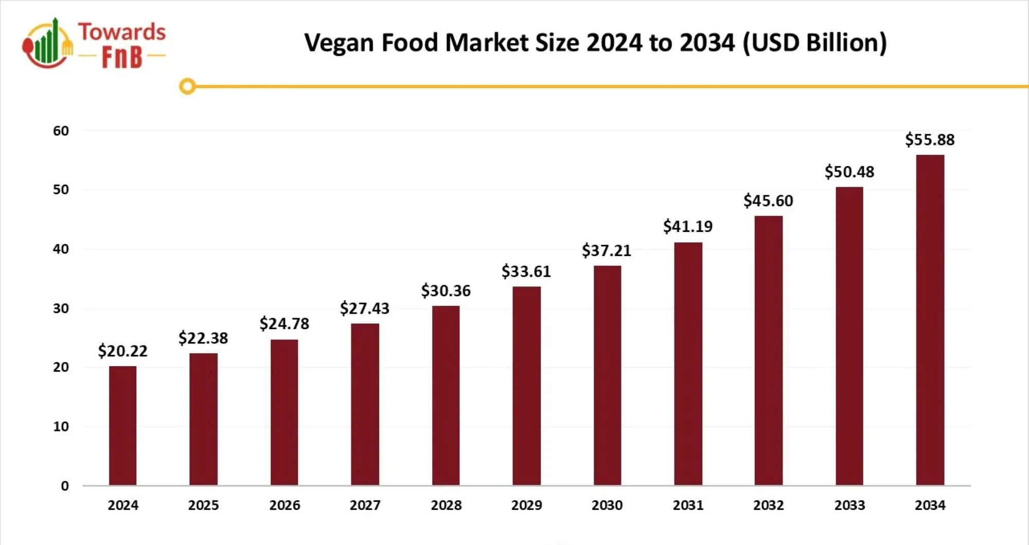 Vegan food market set to surpass USD 55 billion by 2034: Key trends and ...