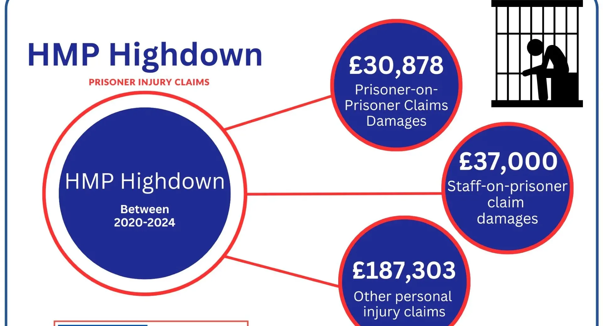 More than £255k paid out in compensation for prisoner injury claims at ...
