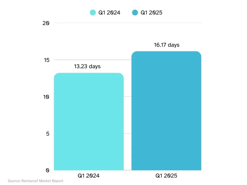 London rental market Q1 2025: Rising rents, shifting demand and borough ...