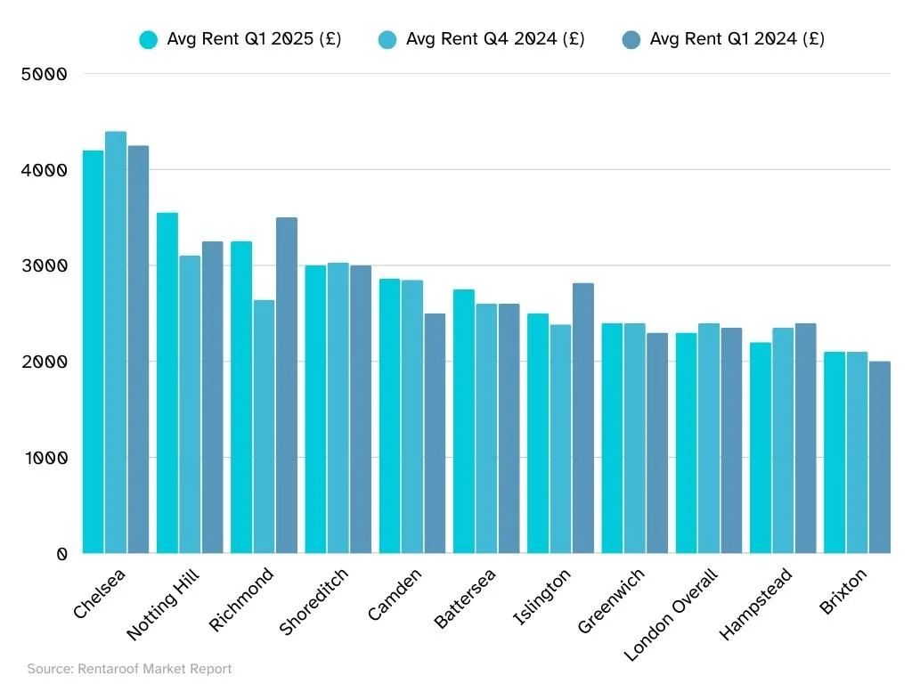 London rental market Q1 2025: Rising rents, shifting demand and borough ...