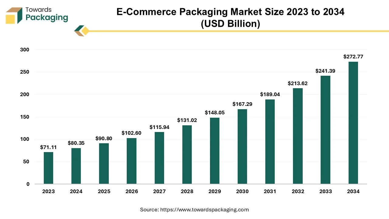 E-Commerce packaging is evolving with sustainability and tech | London ...