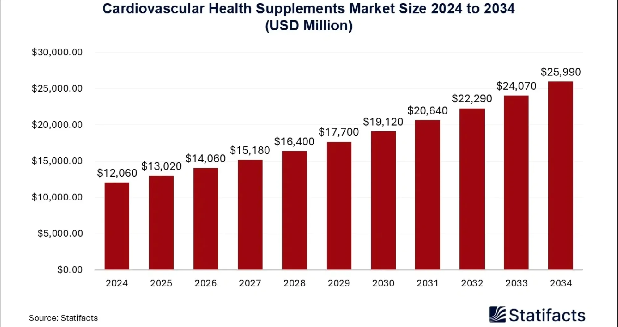 Cardiovascular health supplements market is set for significant ...