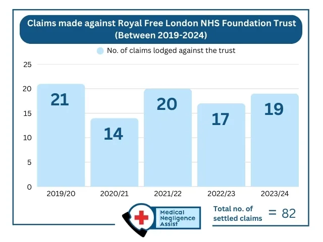 Royal Free London NHS Trust pays out over £26m for misdiagnosis claims ...
