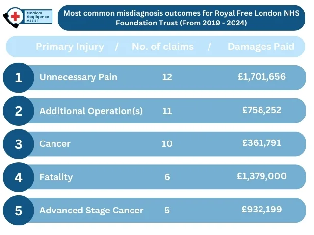 Royal Free London NHS Trust pays out over £26m for misdiagnosis claims involving unnecessary ...